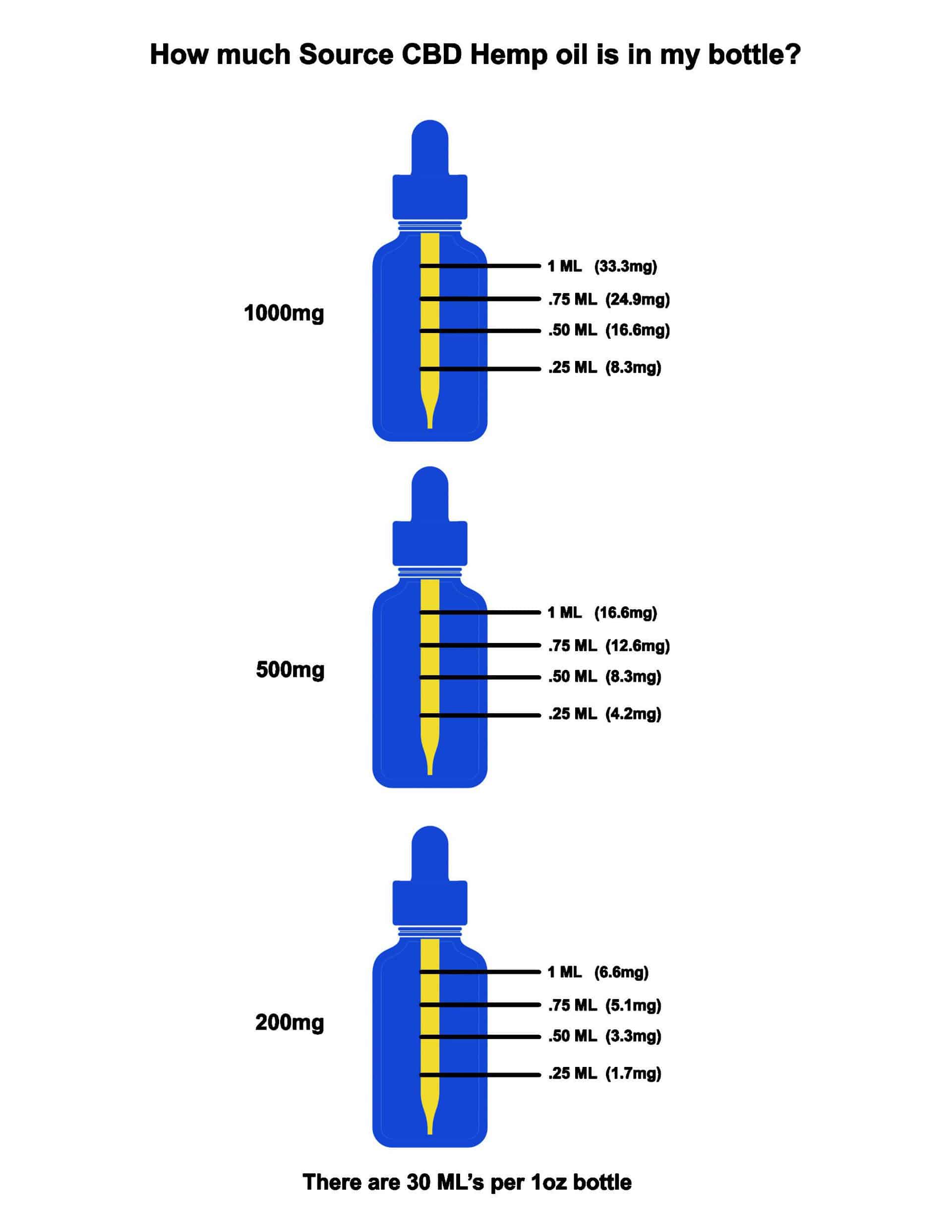 ML Per MG Source CBD Hemp